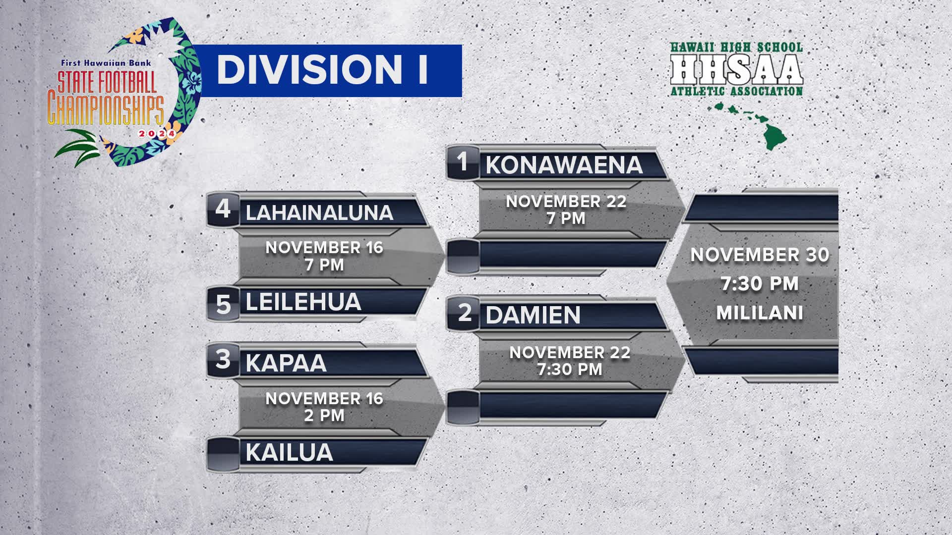HHSAA football brackets released – KHON2